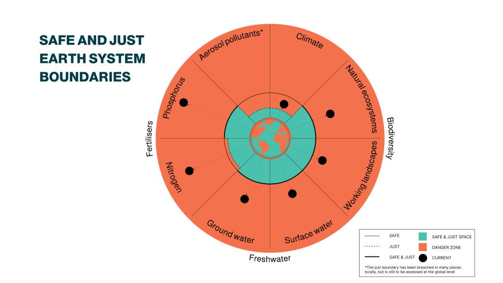 Safe and Just Earth System Boundaries - Global Commons Alliance